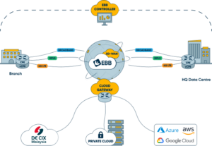 SD-WAN Extreme Broadband